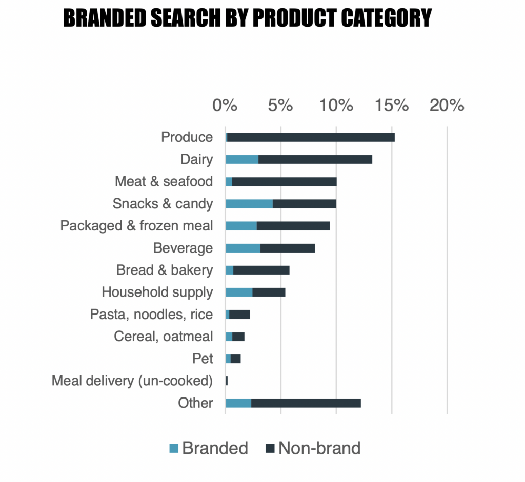 Understanding Online Grocery Shopping Habits - Luth Research